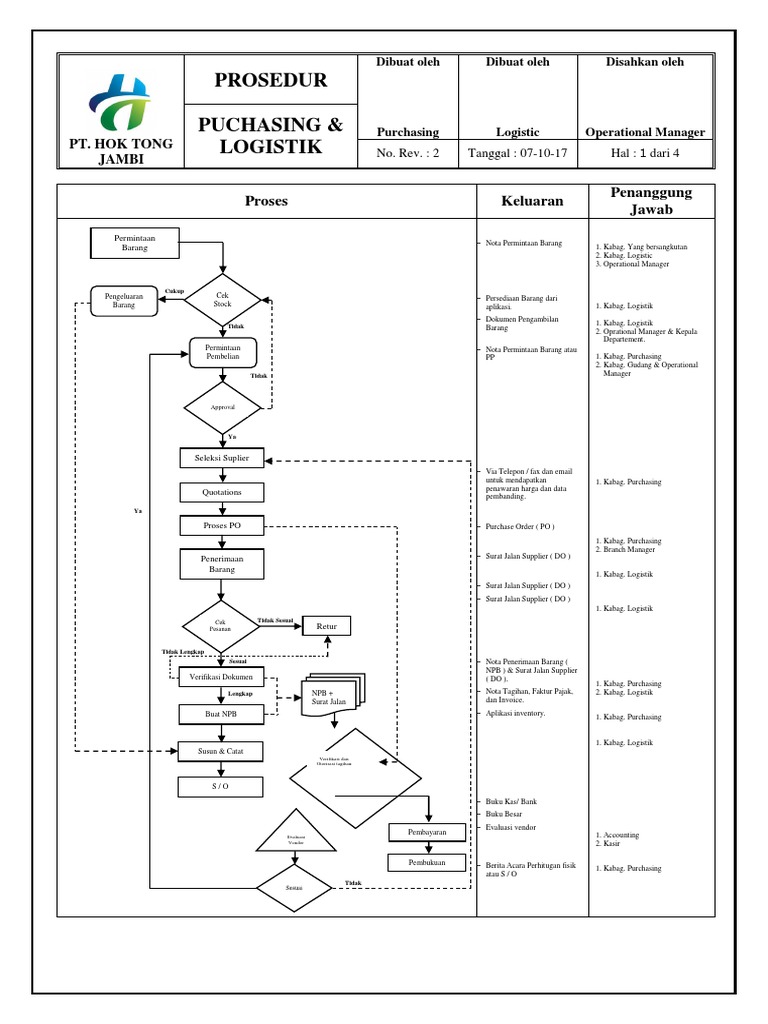SOP Purchasing & Logistik | PDF