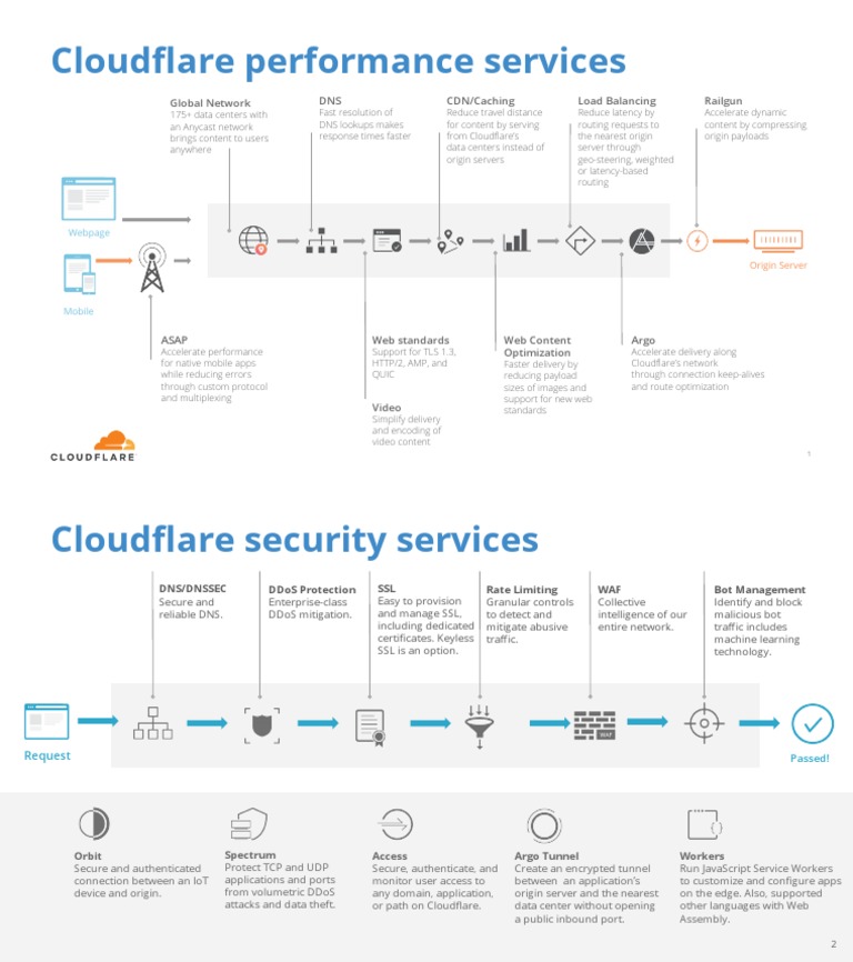 Cloudflare Overview - Speed & Security | PDF | Transport Layer Security ...