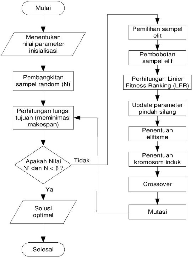 Gambar 1 Flowchart Algoritma Cross Entropy Genetic Algorithm CEGA ...