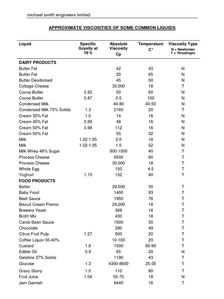 Viscosities of Common Liquids Chart | PDF | Butter | Vegetable Oil