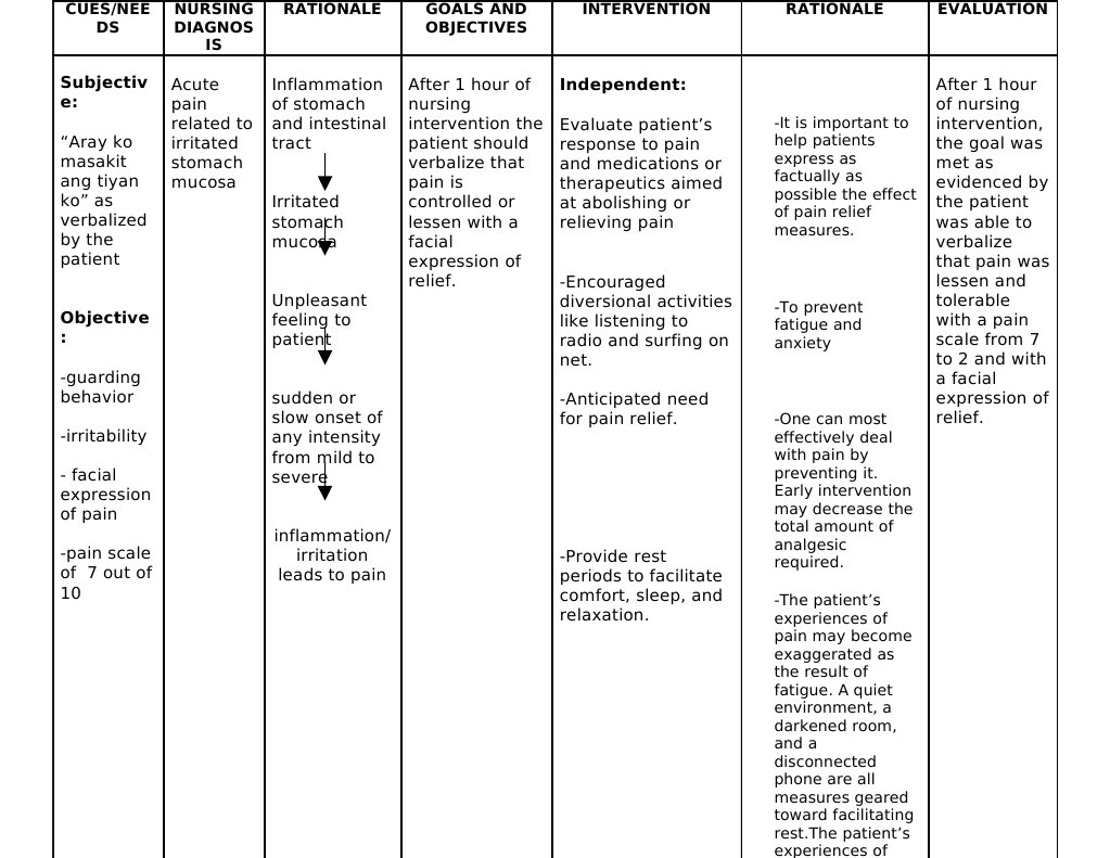 NCP - Acute Pain | PDF | Pain Management | Pain
