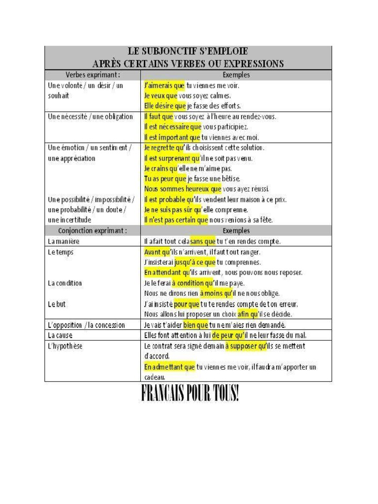 Subjonctif - Expressions | PDF