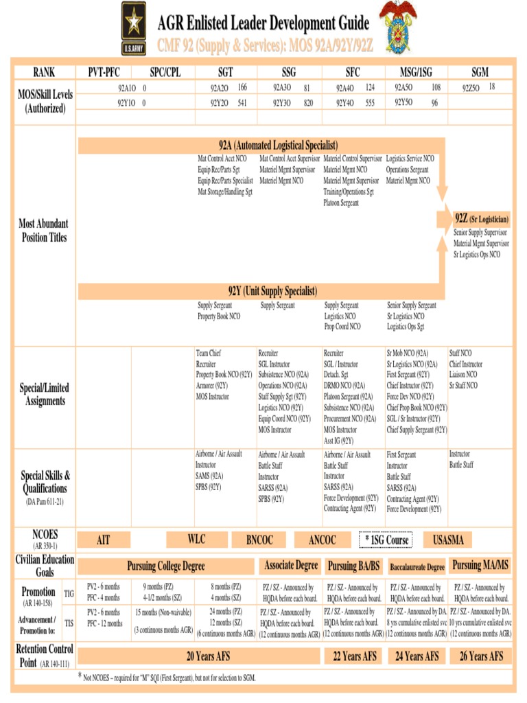 AGR Enlisted Leader Development Guide | PDF | Staff Sergeant | Sergeant