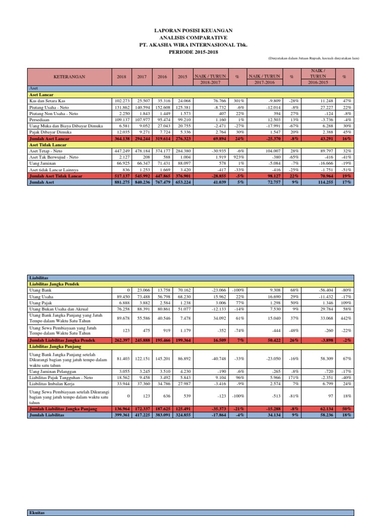Analisis Comparative Dan Common Size | PDF