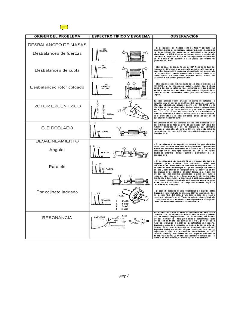 Resumen Análisis De Vibraciones Pdf Engranaje Armónico