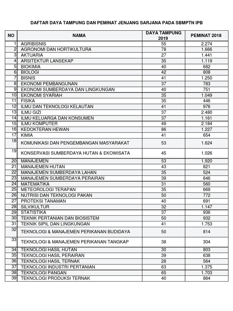 Jurusan IPB | PDF | Teknologi & Rekayasa