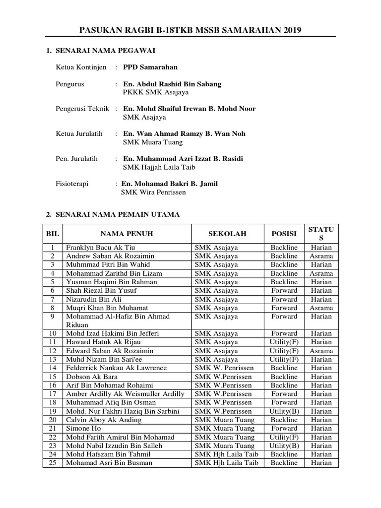Pasukan Ragbi MSSB Samarahan 2019 | PDF | Violence