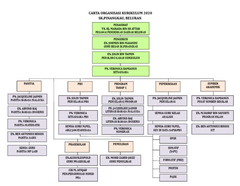 Carta Organisasi Kurikulum 2020 | PDF