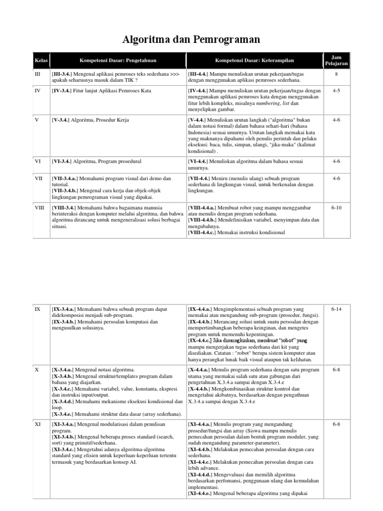 Algoritma Dan Pemrograman Ap | PDF