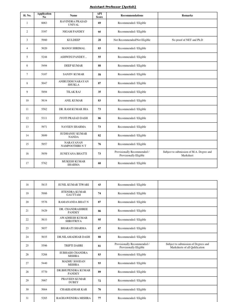 Assistant Professor Jyotish | PDF | Sikhism