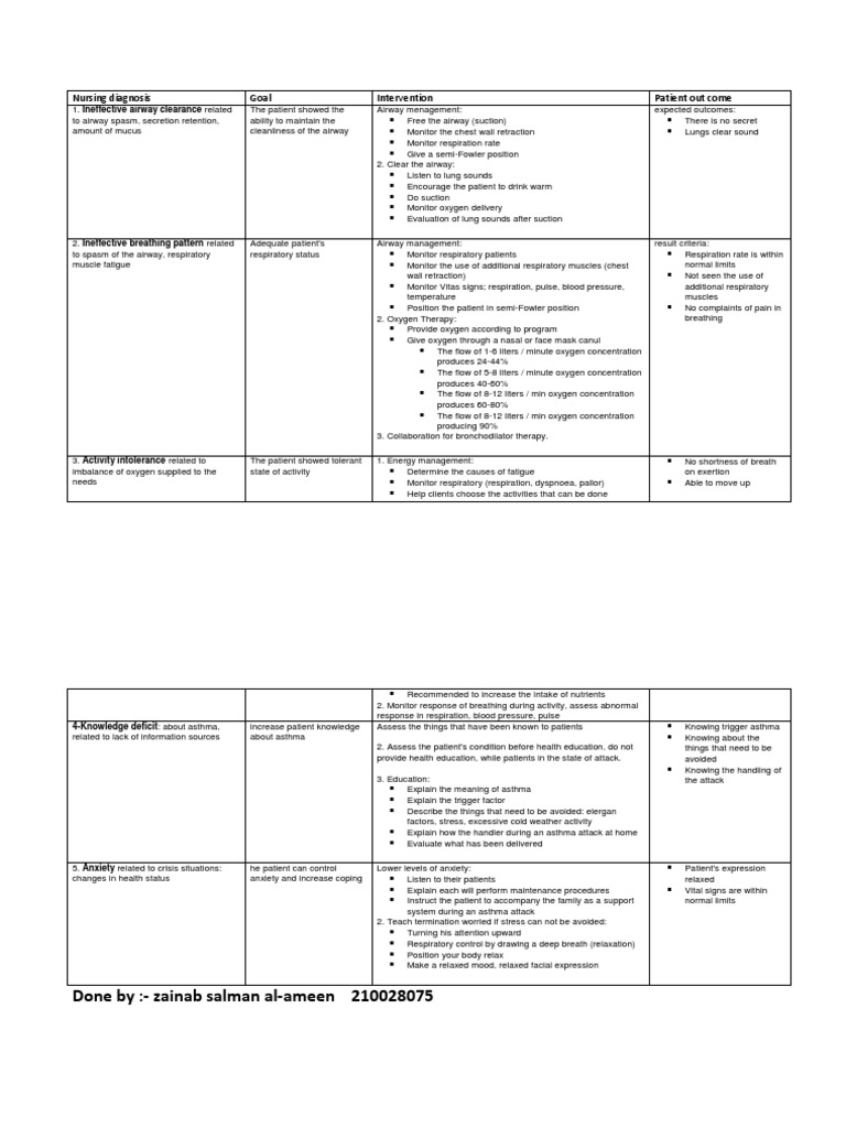 Asthma Management: A Nursing Care Plan Addressing Airway Clearance ...