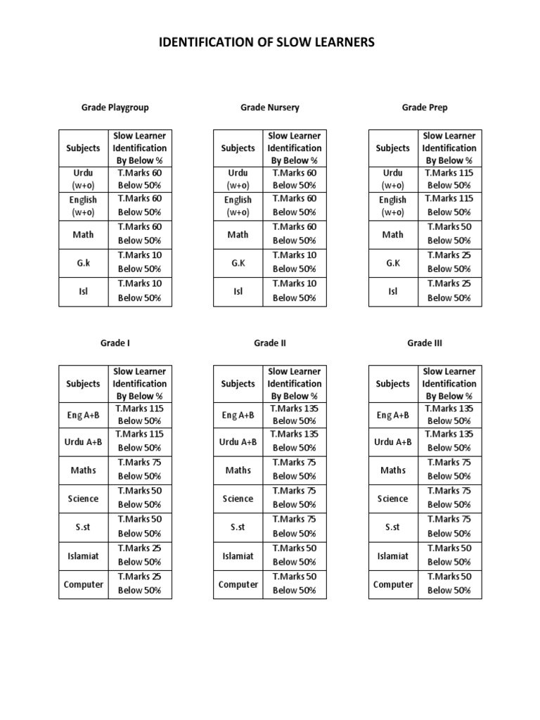 Sop Slow Learner Students | PDF | Learning Disability | Asthma