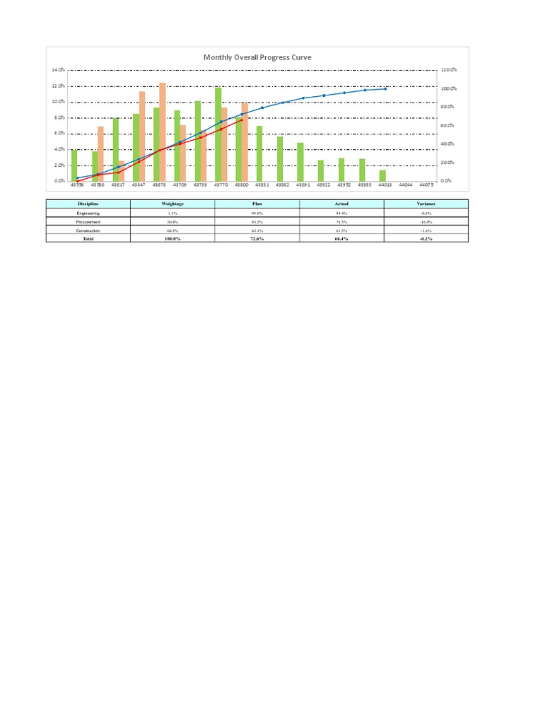 Monthly Project Progress Analysis | PDF | Civil Engineering | Economic ...