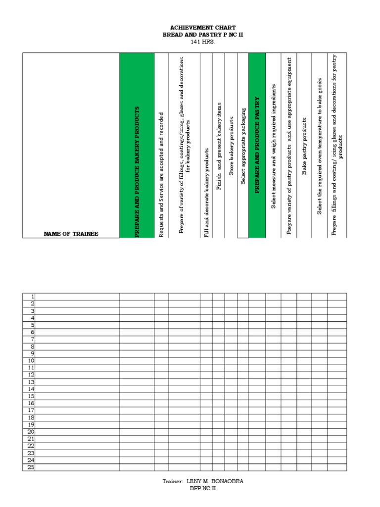 Bread & Pastry Production Skills Chart | PDF | Cakes | Desserts