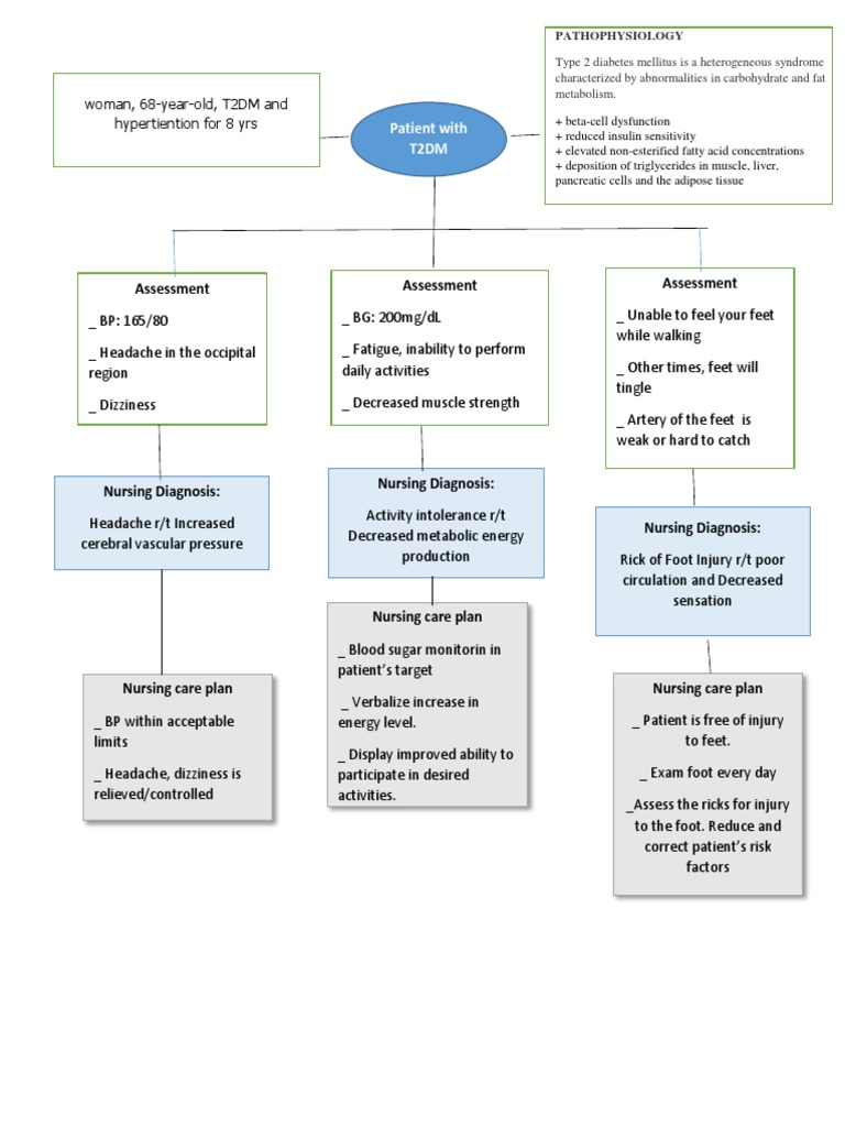 Concept Mapping | PDF | Diabetes | Endocrine System