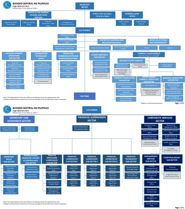 Organizational Structure of the Bangko Sentral ng Pilipinas as of ...