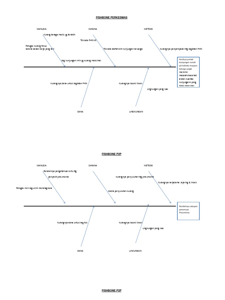 Fishbone Perkesmas | PDF
