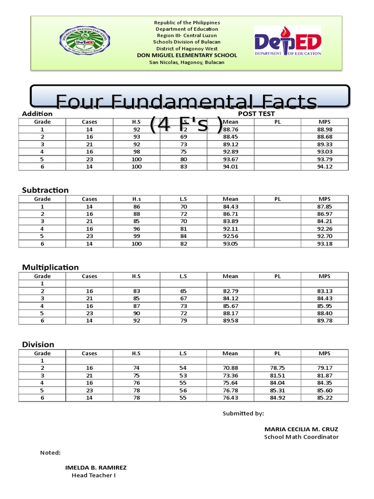 2017 2018 PROJECT AN AND 4fs Forms | PDF | Philippines | Learning