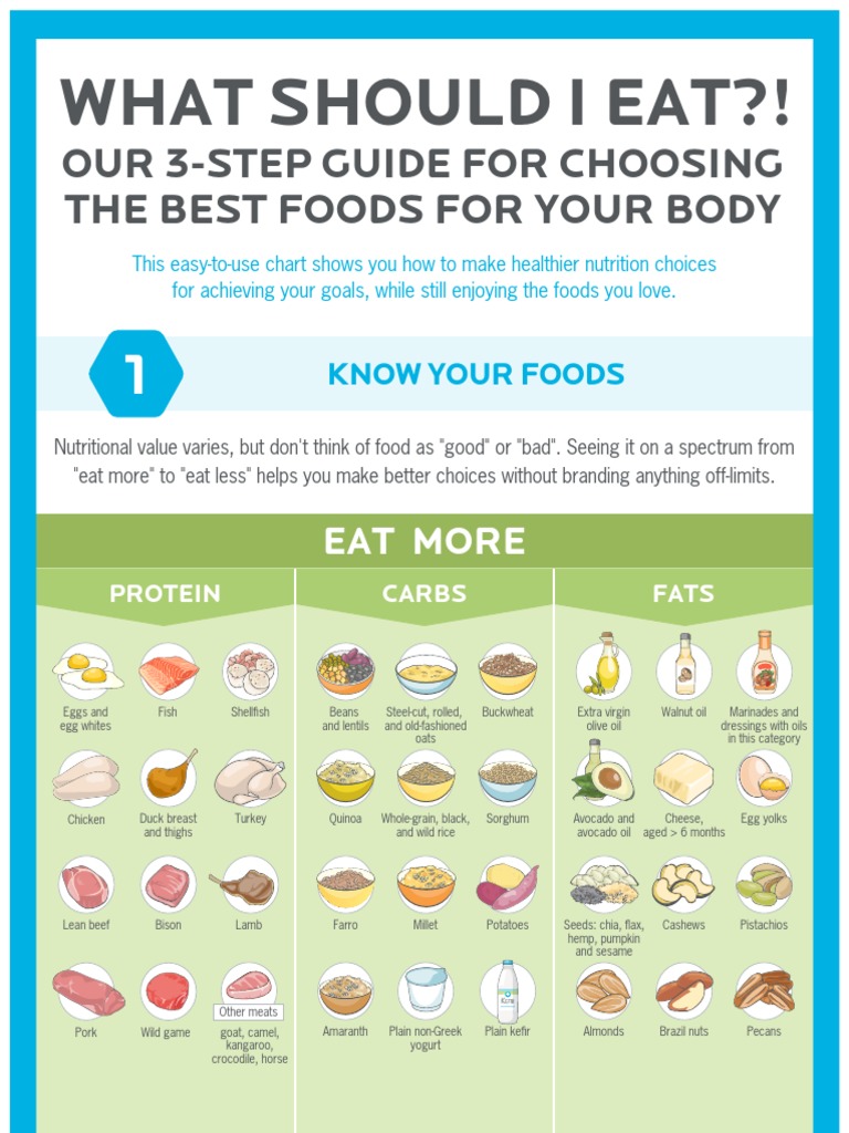 What Should I Eat Infographic Printer 1 | PDF | Vegetables | Foods