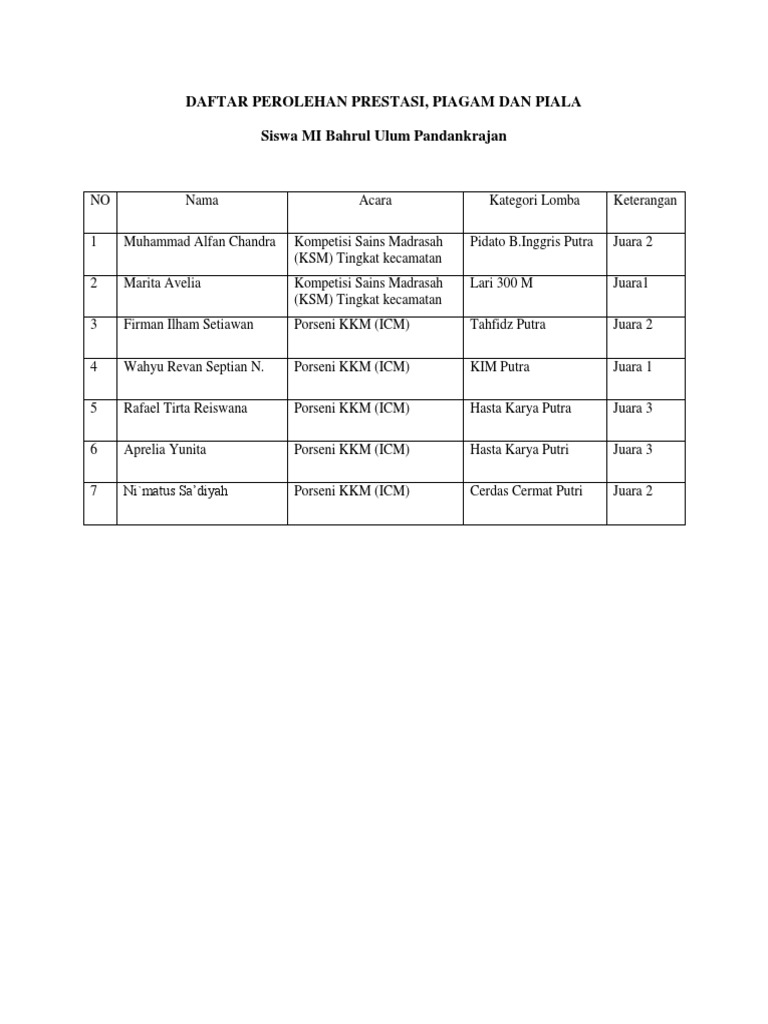 Daftar Perolehan Prestasi | PDF