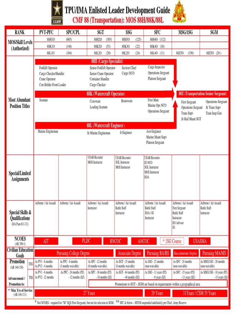 TPU IMA CMF 88 Enlisted Model | PDF | Sergeant | Staff Sergeant