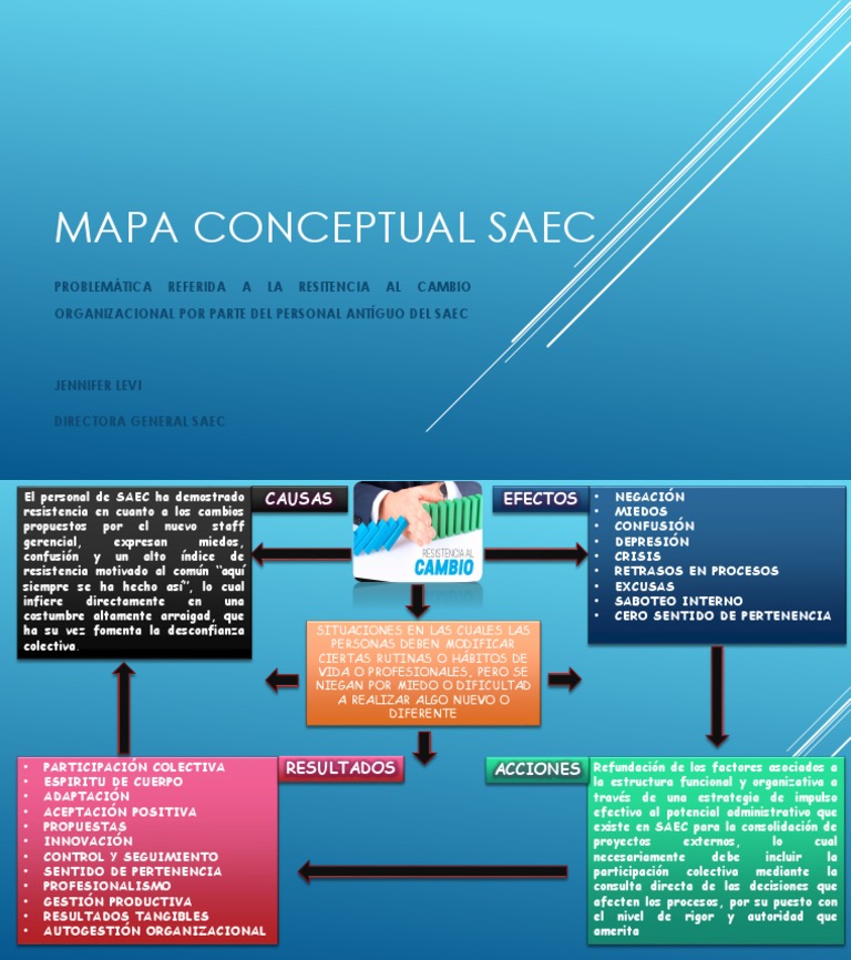 Mapa Conceptual Saec | PDF | Conceptos psicologicos | Ciencias del ...