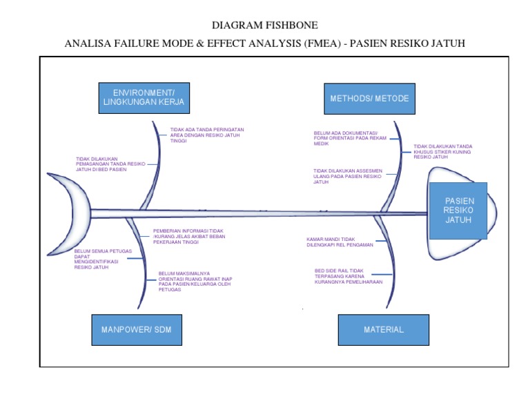 Analisis Fishbone Fmea | PDF