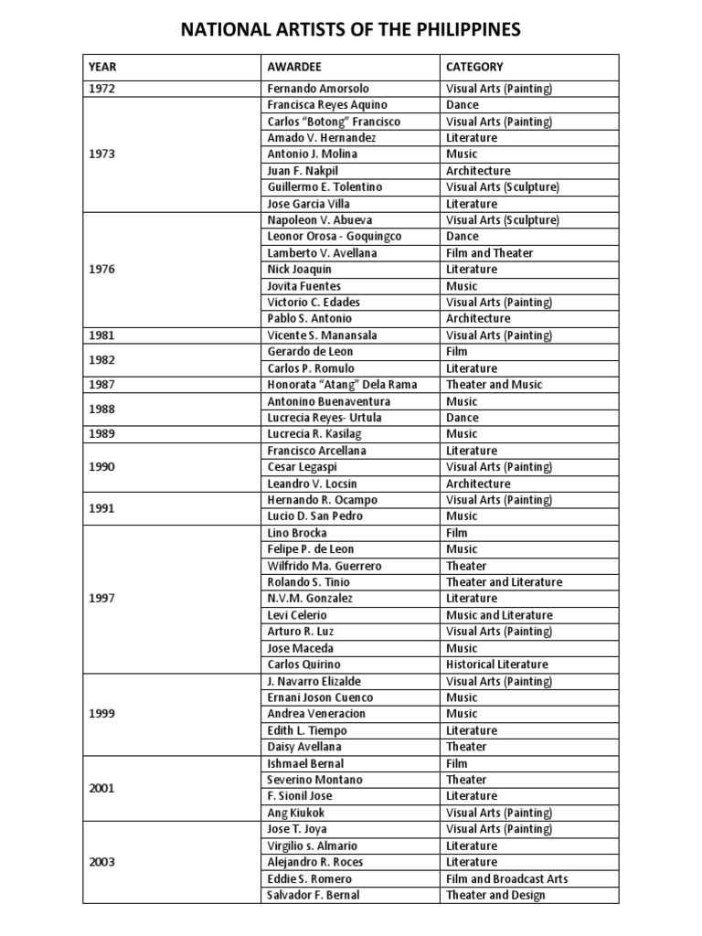 National Artists of The Philippines | PDF | Philippines | Manila