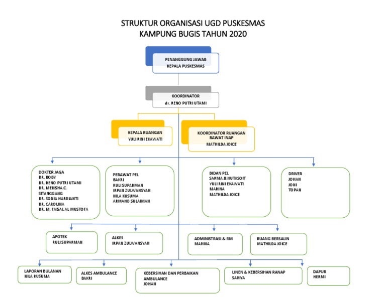 Struktur Organisasi Ugd Puskesmas 2020 | PDF