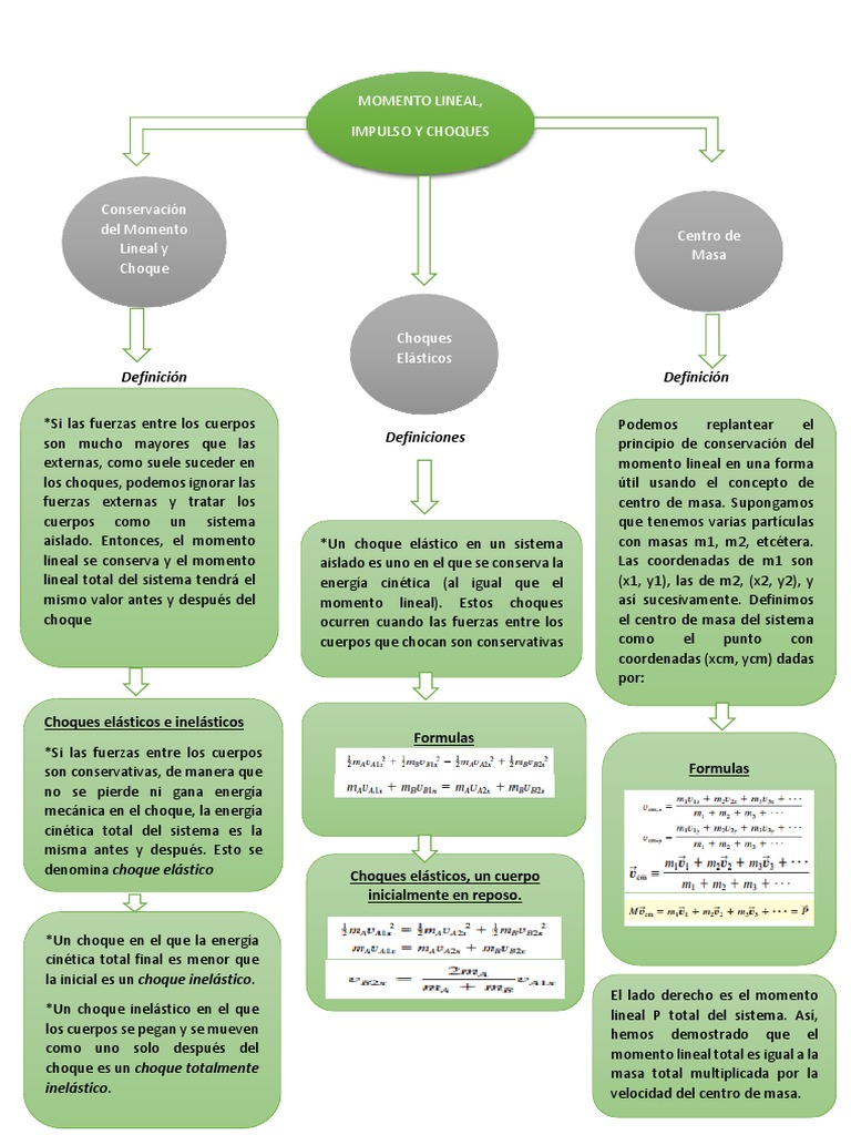 Mapa Conceptual Momento Lineal PDF | PDF | Impulso | Masa