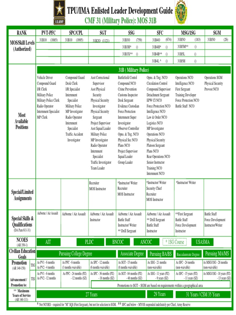 Army MOS 31 Series Development Guide | PDF | Sergeant | Non ...