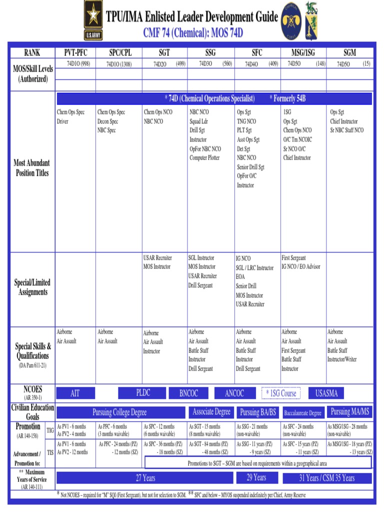 74D Chemical Operations Career Guide | PDF | Sergeant | Non ...