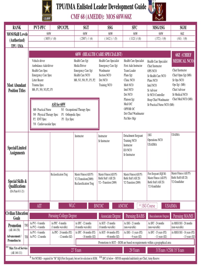 Tpu Ima Amedd 68w 68z Enlisted Leader Development Map | PDF | Sergeant ...