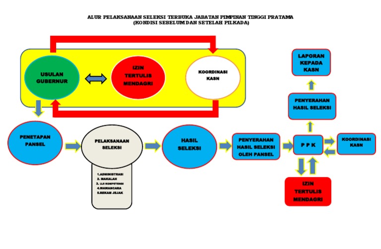 Flowchart Pengisian JPT 1 | PDF