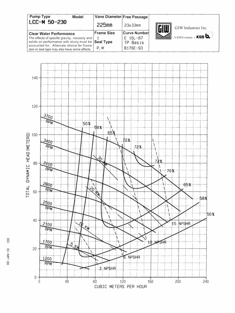 GIW Slurry Pump Performance Curves | PDF | Pump | Gas Technologies