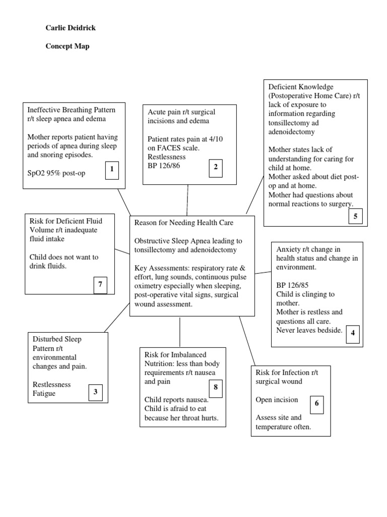 Final Peds Concept Map Pdf Surgery Infection