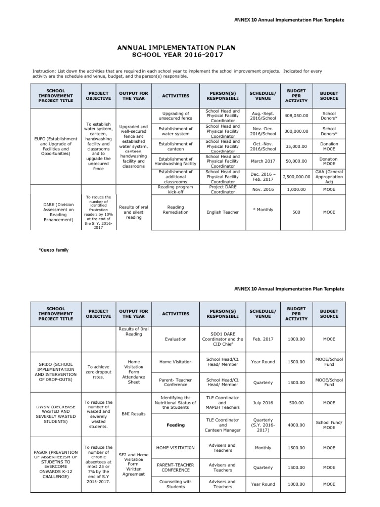 SIP Annex 10 - Annual Implementation Plan Template | PDF | Teaching ...