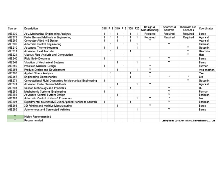 MSME Course Rotation | PDF | Mechanical Engineering | Engineering