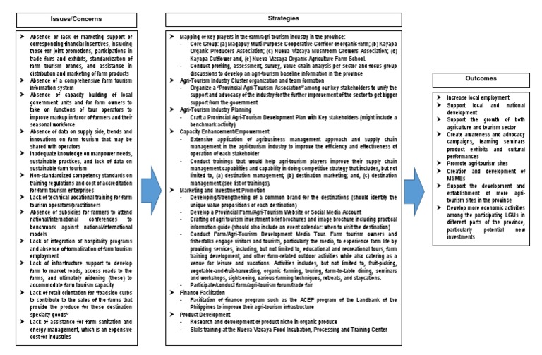 Conceptual Framework For Agri Tourism | PDF | Tourism | Marketing