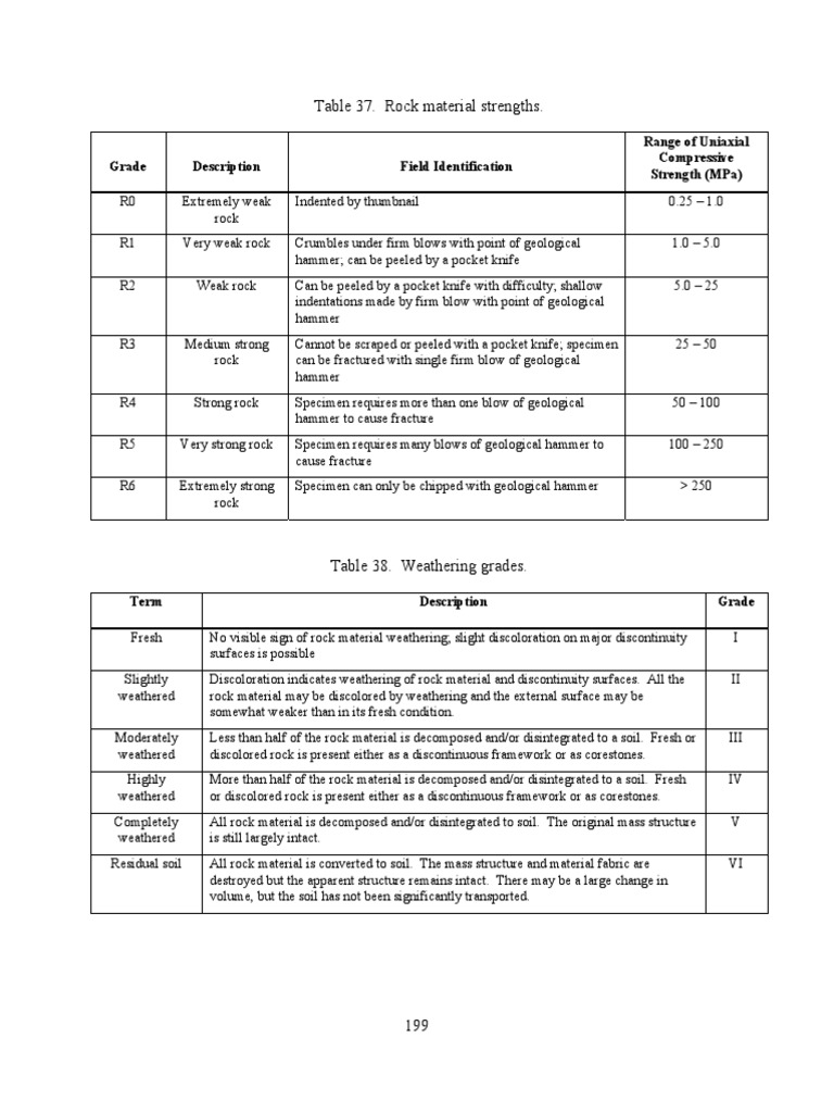 Rock Strength and Weathering Grade (Geotechnical Circular-5) | PDF ...