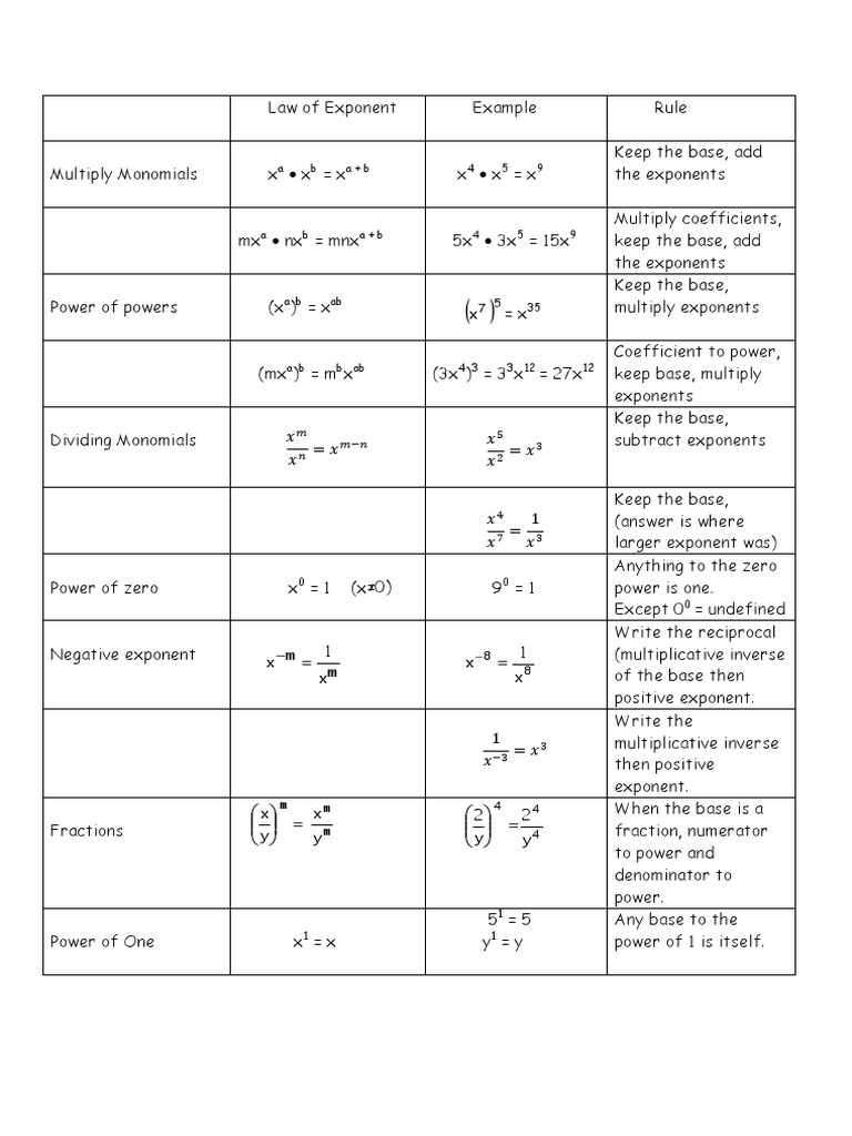 09 22 14 Laws of Exponents Rules Chart 1dlohdx PDF | PDF | Fraction ...
