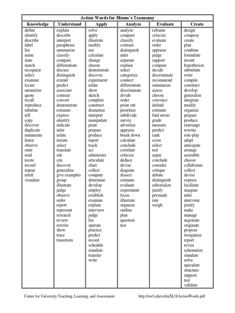Assessment - Blooms Taxonomy Action Verbs, Good List PDF | PDF ...