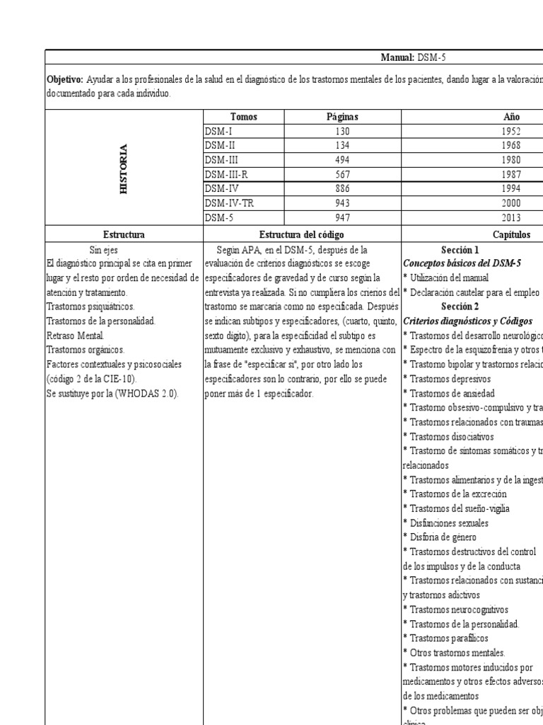 Cuadros de Resumen DSM5, Cie10, Cif | PDF | Manual Diagnóstico y Estadístico de los Trastornos ...