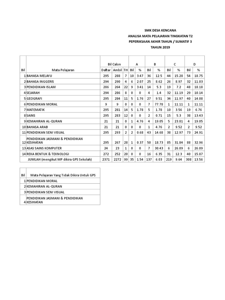 Analisis PAT F2 | PDF