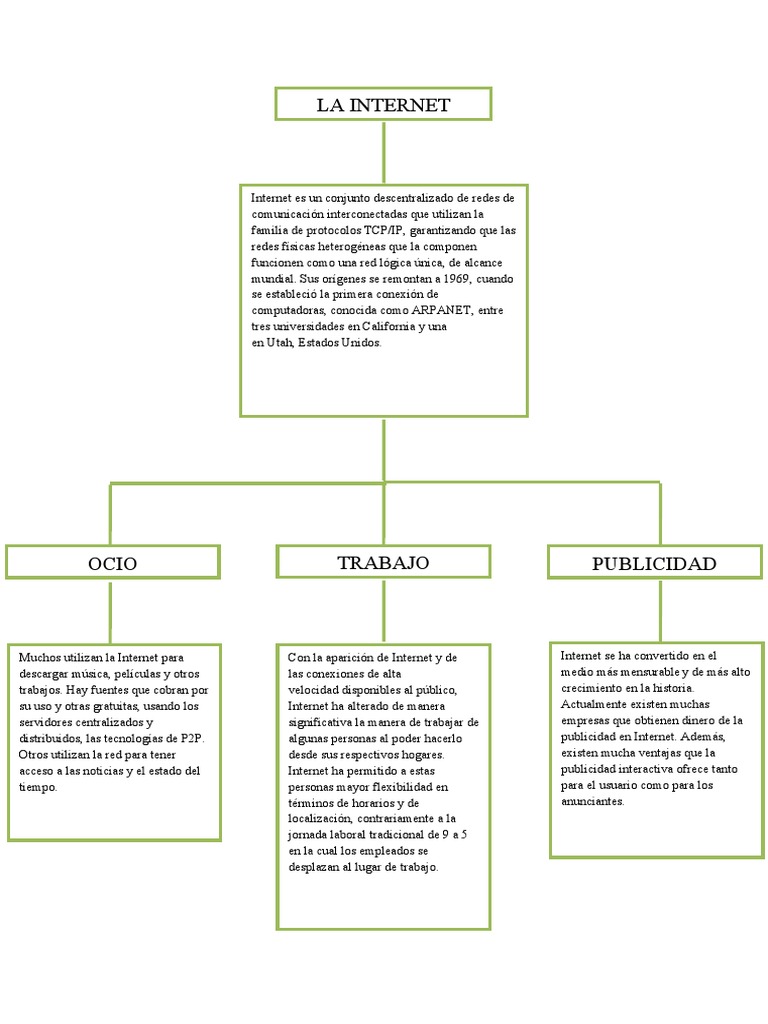 Mapa Conceptual del Internet y su Historia | PDF | Internet | Red de ...