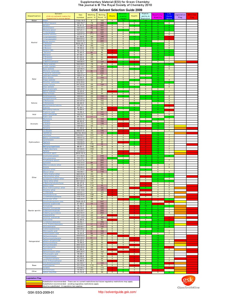 GSK Solvent Selction Guide | PDF | Solvent | Acetic Acid
