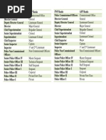 PNP Ranks List and Afp | PDF