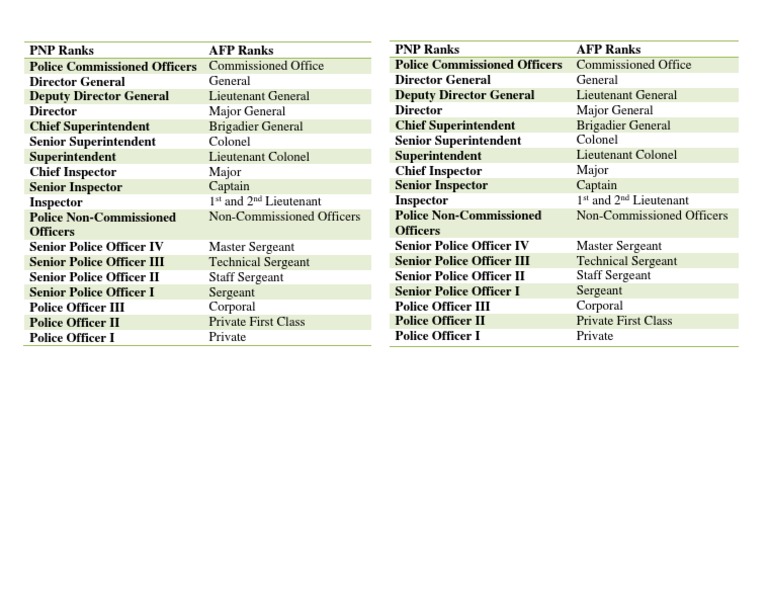 PNP Ranks Equivalent To The AFP Ranks | PDF