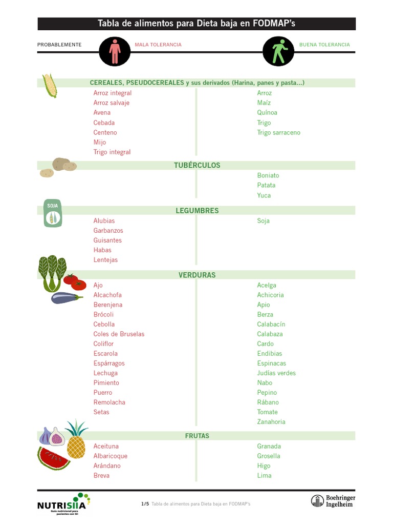 Tabla Baja en FODMAPs | PDF | Alimentos | Comida y bebida