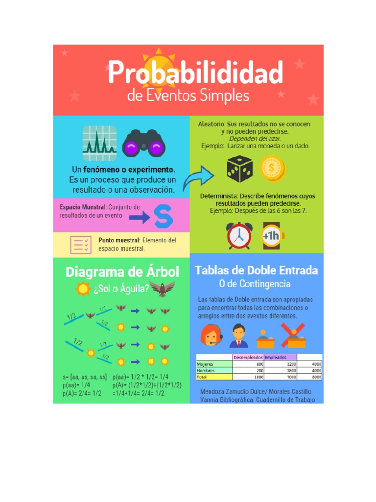 Infografia Probabilidad Eventos Simples | PDF